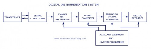 Instrumentation Systems - Digital and Analog Instrumentation