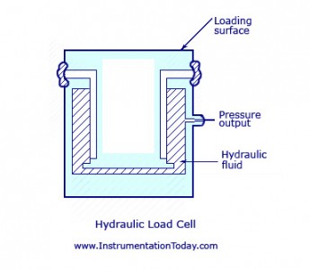 Force Transducers-Force Sensors,measurement,working,types