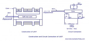 Linear Voltage Differential Transformer-LVDT transducers,working