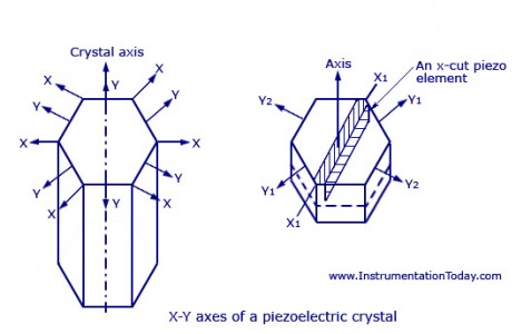 Piezoelectric Transducer-Quartz Crystal,Piezoelectric Effect,Working ...