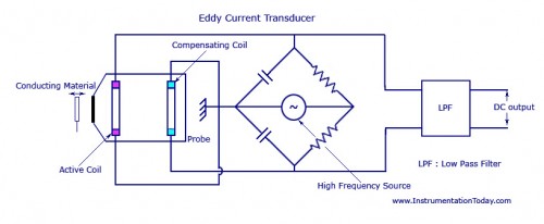 Eddy Current Transducer-Sensor,Measurement,Working,Circuit Diagram