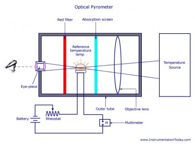 Optical Pyrometer-Working,Measurement,Advantages,Applications