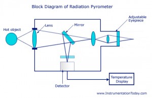 Radiation Pyrometer-Working Principle,Advantages,Block Diagram