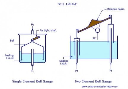 Pressure Transducer-Pressure Measurement,Sensors,Types,Selection ...