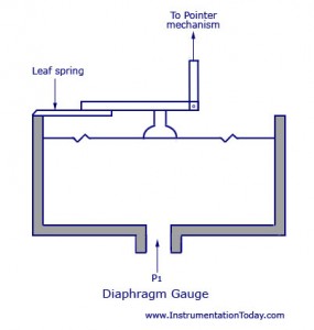 Diaphragm Pressure Transducer-Working,Types,Capsules,Corrugated Diaphragms