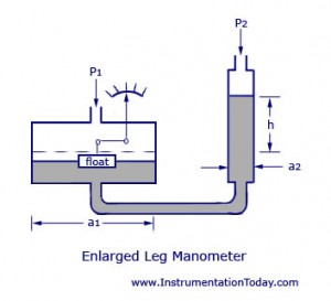 Manometer-Working,Construction,Types,U-tube,Well Type, MicroManometer