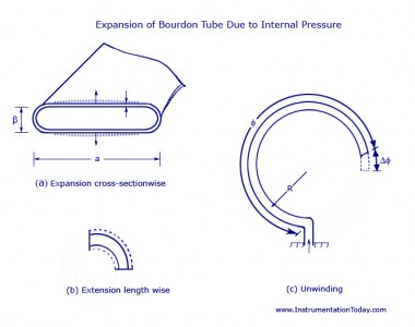 Bourdon Tube-Working,Construction,Types-C-type,Helix,Spiral