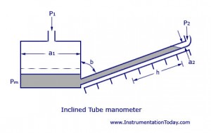 Manometer-Working,Construction,Types,U-tube,Well Type, MicroManometer