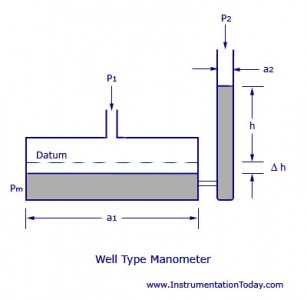 Manometer-Working,Construction,Types,U-tube,Well Type, MicroManometer