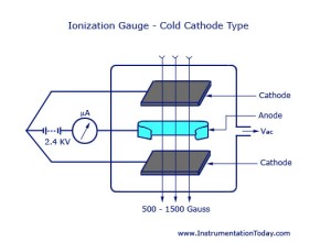 Ionization Gauge - Cold Cathode Type